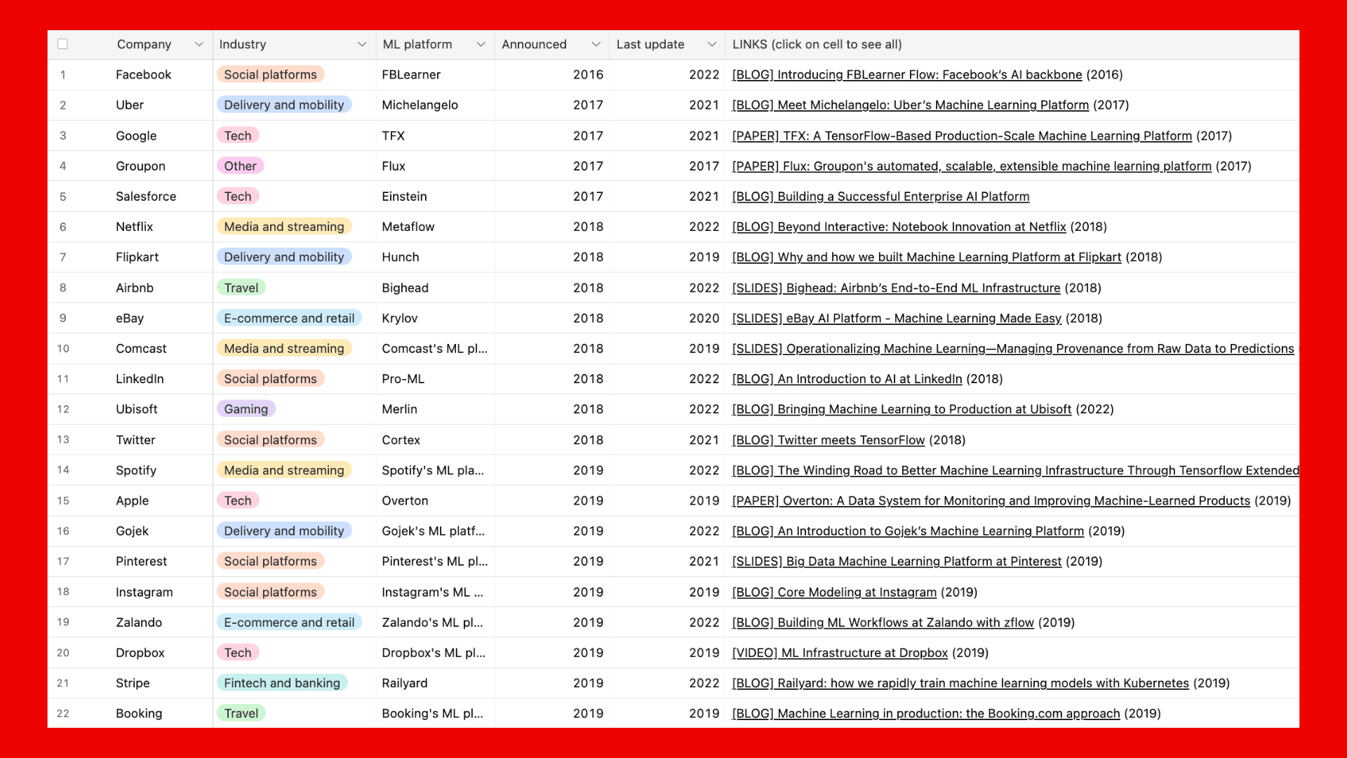Evidently AI - The ultimate list of internal ML platforms